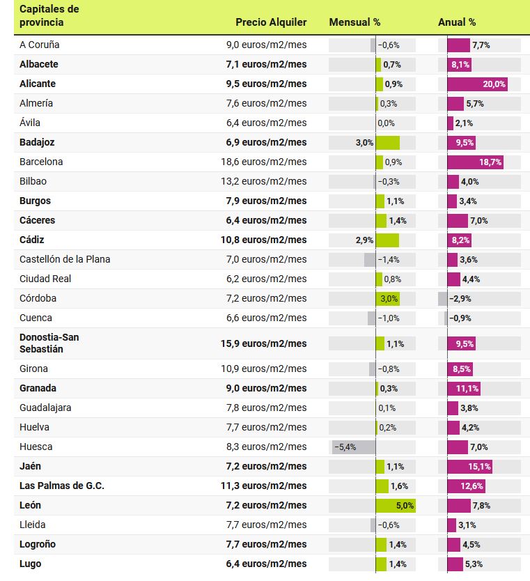 El precio del alquiler sigue subiendo: ¿dónde lo hace más y menos? - yaencontre